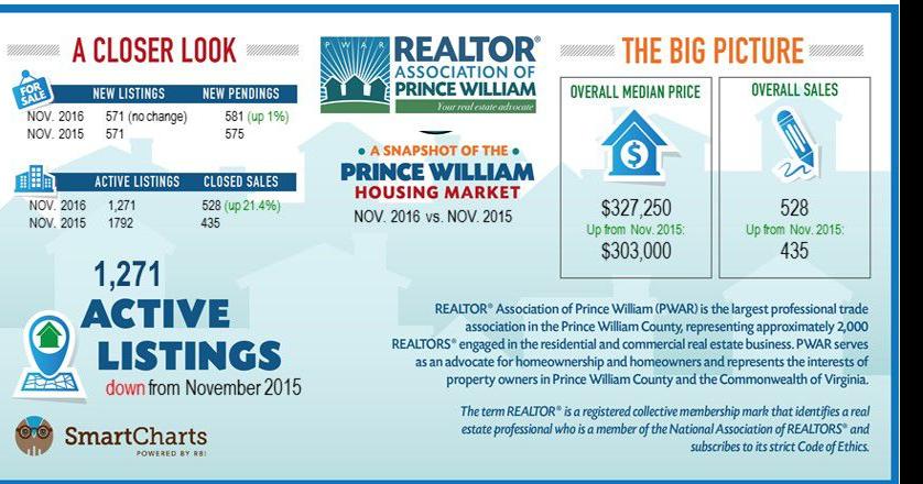Prince William realty group releases statistics | News | insidenova.com