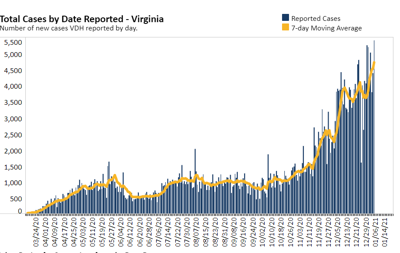 Virginia hits more new highs for COVID-19 cases, hospitalizations ...