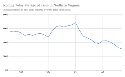 As Phase Two begins, rate of COVID-19 cases continues to drop in ...
