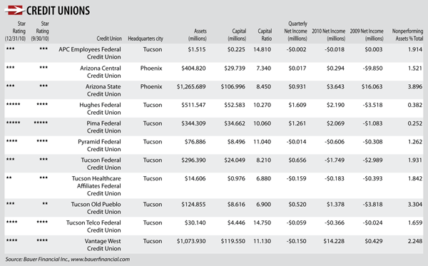 Banks, credit unions improve financial stability in 2010 | Top Stories ...