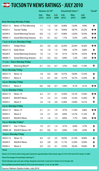 KOLD News 13 comes out on top in latest local TV ratings | Media Watch ...