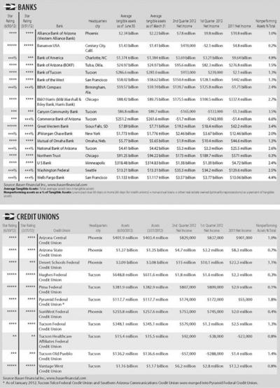 One bank, one credit union receive improved financial ‘star’ ratings ...