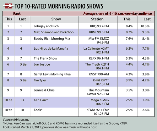 NPR’s KUAZ now appears to have lock in ratings leader board | Media ...