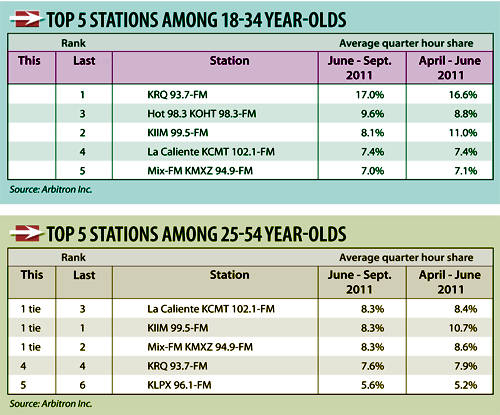 NPR’s KUAZ now appears to have lock in ratings leader board | Media ...