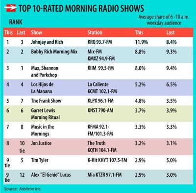 Radio ratings: KRQ up to No. 1, Mix-FM is No. 2 and KIIM falls to No. 3 ...