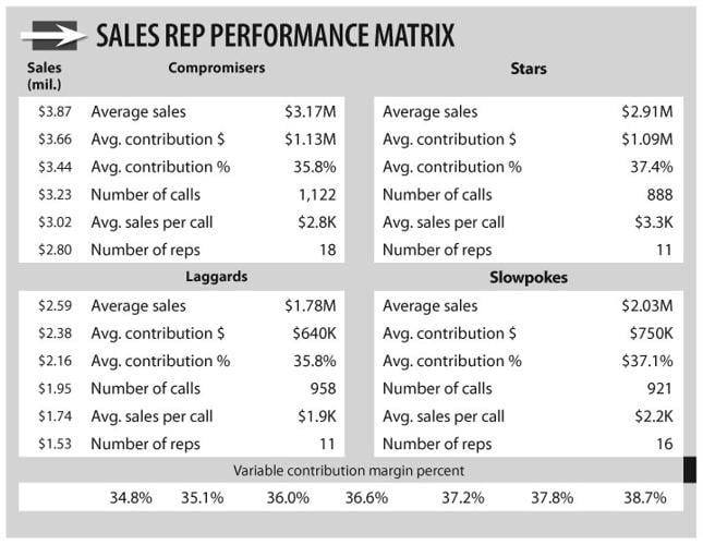 Let’s review 2012 revenues and sales rep performances | Sales Judo ...