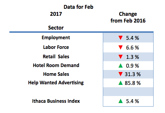 Ithaca Business Index: Little diversity, interesting economics ...