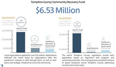 Tompkins County Announces Community Recovery Fund Grant Recipients ...