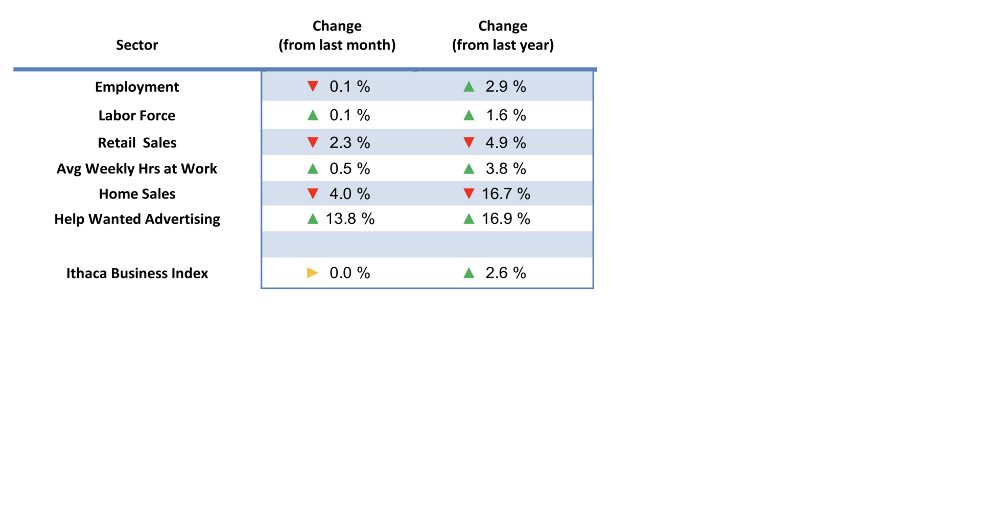 Ithaca Business Index: Growth stays stagnant to close 2019 | Business ...
