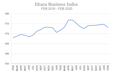 Ithaca Business Index: 2020’s rosy start is over | Ithaca | ithaca.com