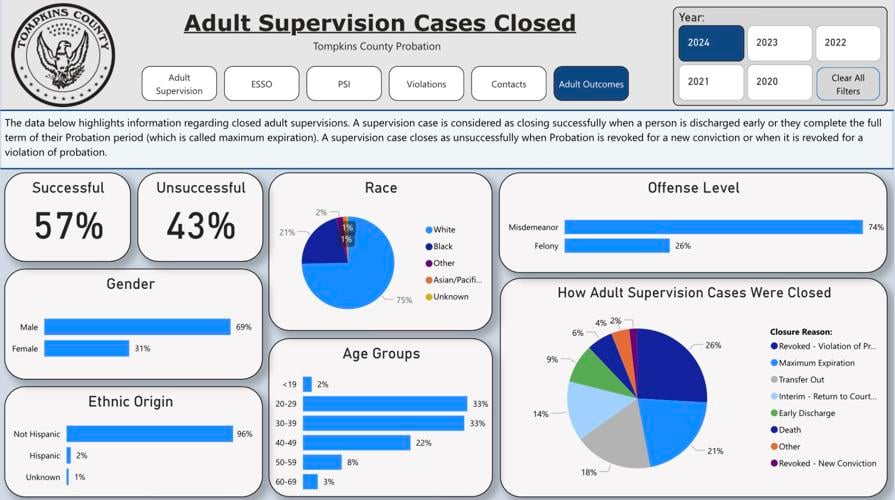 Juvenile Probation Outcomes Lag Behind Adults in Tompkins County, New ...