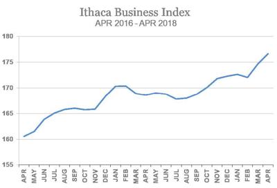 Another Alltime High | Business | ithaca.com