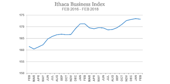Ithaca Business Index: Area Sees Slight Drop After All-Time High | News ...
