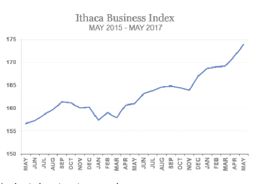 Ithaca Business index hits another all-time high | Business | ithaca.com