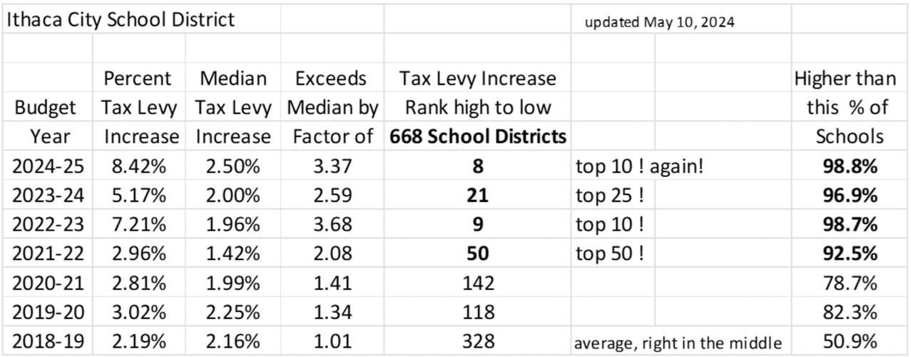Guest Opinion: Update on Ithaca City School District Property Tax ...