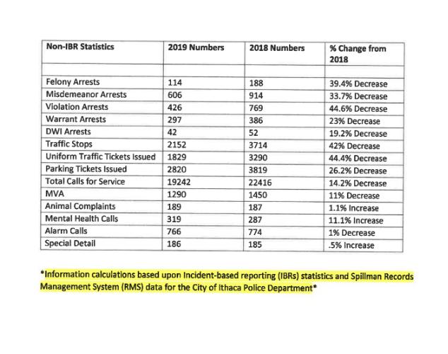 IPD releases full 2019 Ithaca crime report: numbers are down, but why ...