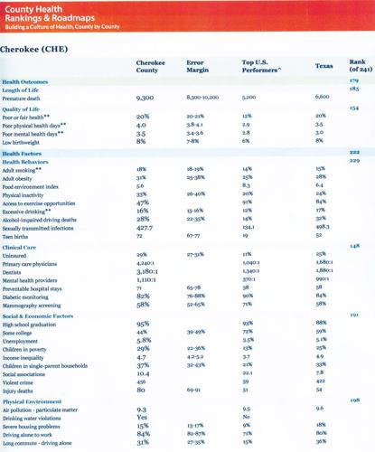 Cherokee County ranks 179th out of 241 for health | News ...