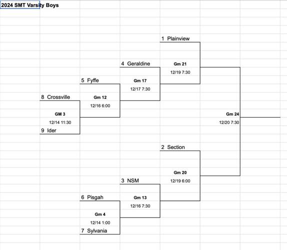 Sand Mountain Tournament changes bracket format | Sports | jcsentinel.com