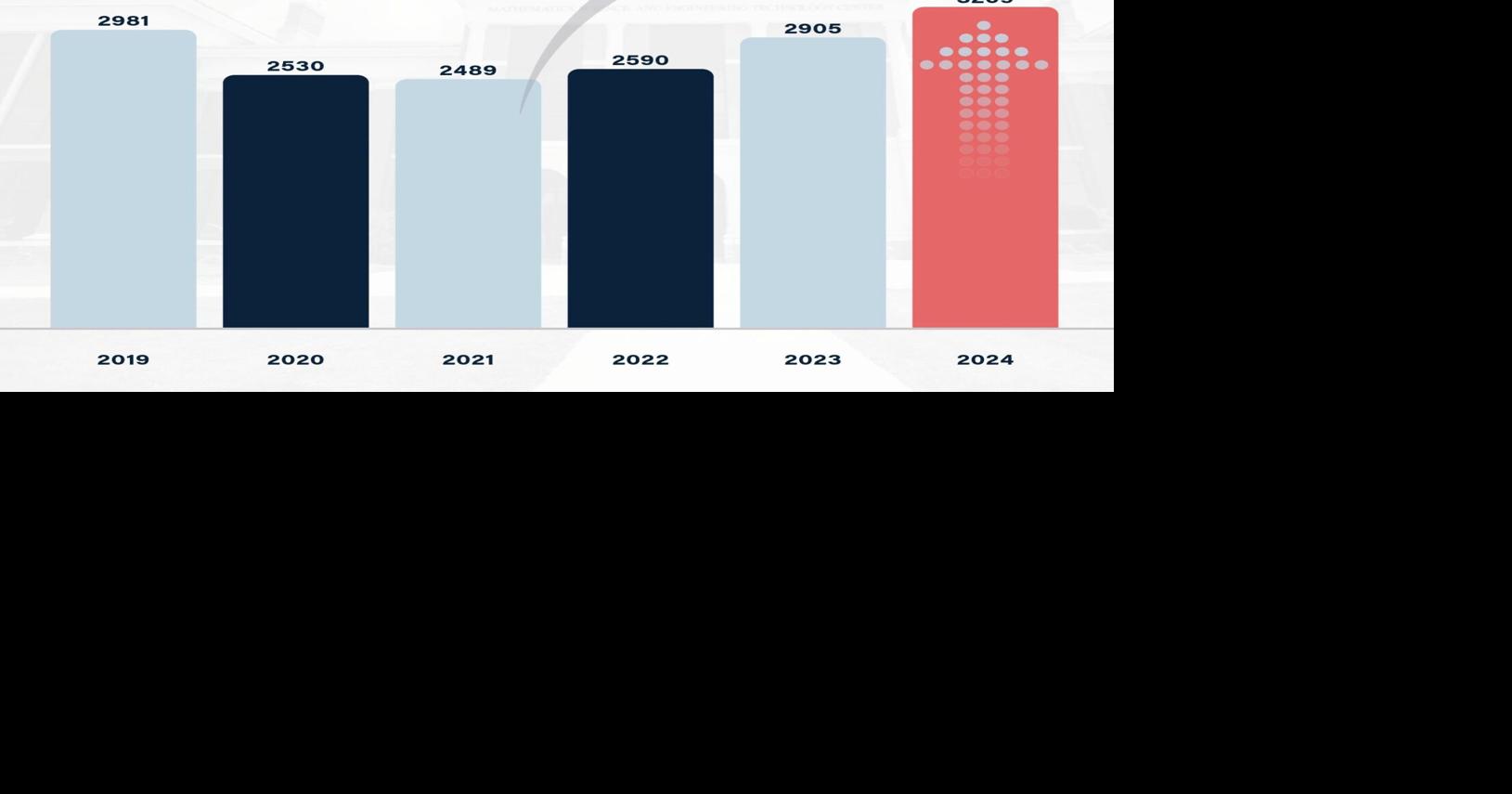 NACC records one of the largest enrollment in history for Fall 2024 ...