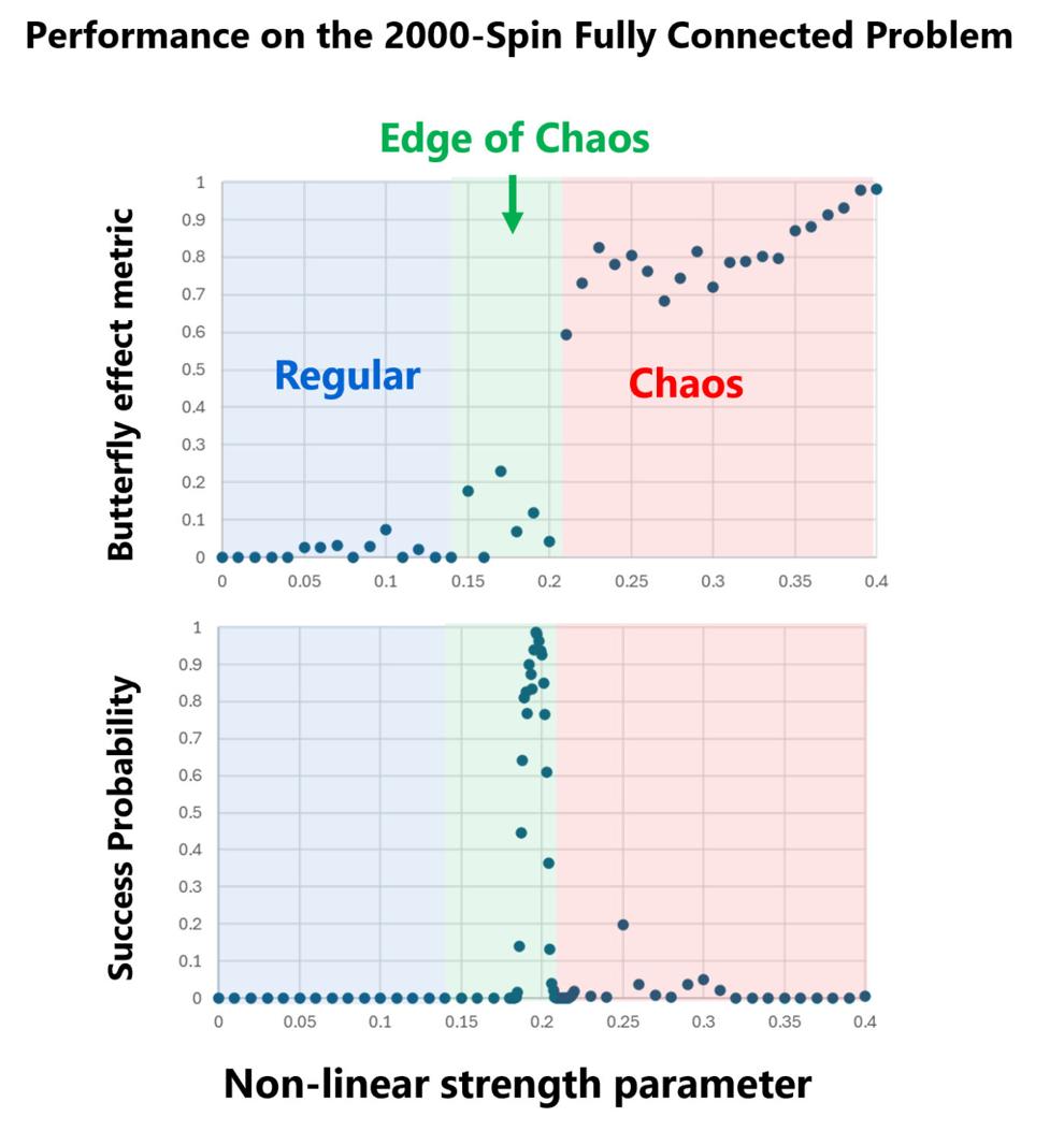Toshiba’s Breakthrough Algorithm Harnesses Edge of Chaos to ...
