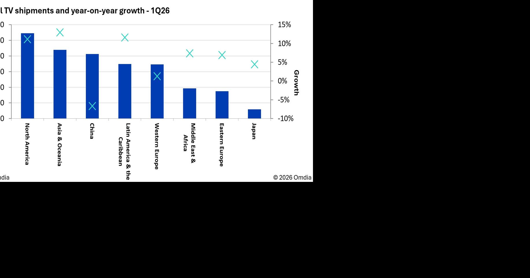 Omdia: TV Shipments Increase 6% in 1Q26 as 2026 World Cup Inventory ...