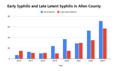 Why is the country undergoing the worst syphilis rates since the 1950s ...