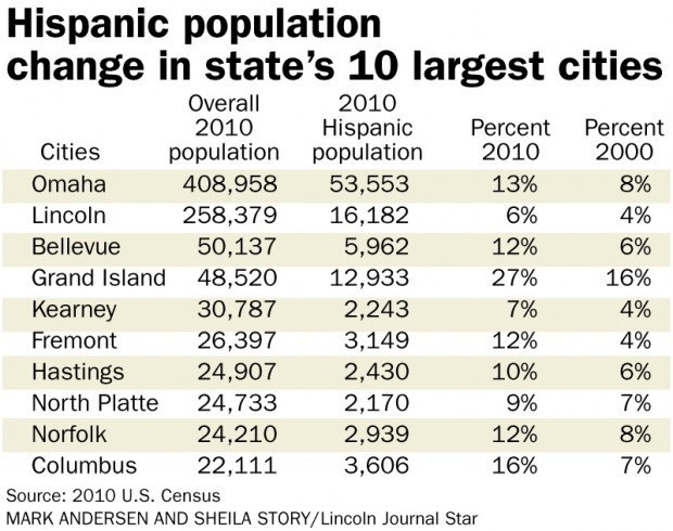 Hispanics a headline grabber in census results