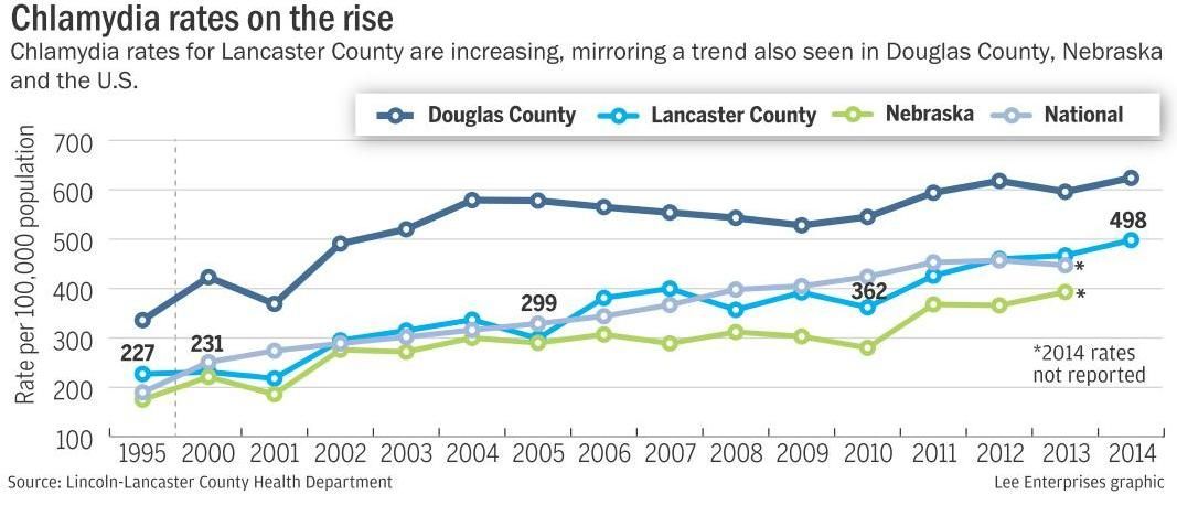 Social media plays role in chlamydia battle