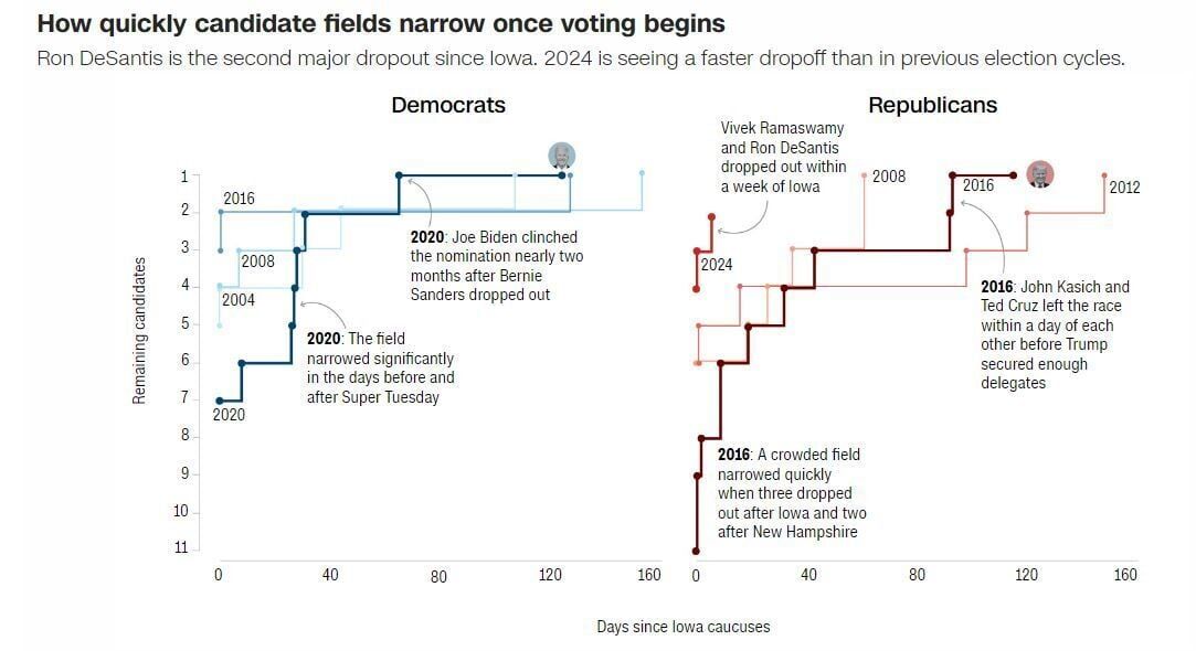 How fast the Republican primary is narrowing, in one chart