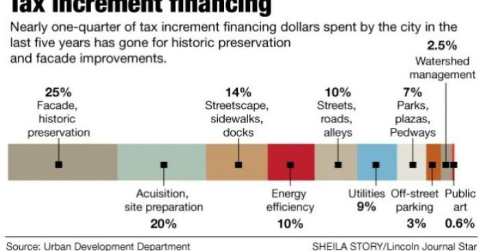 Talking TIF: Controversial, but instrumental