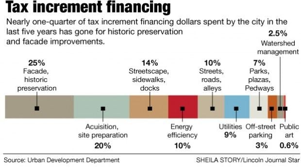 Talking TIF: Controversial, but instrumental