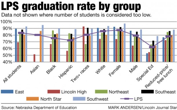 LPS, state graduation rates up