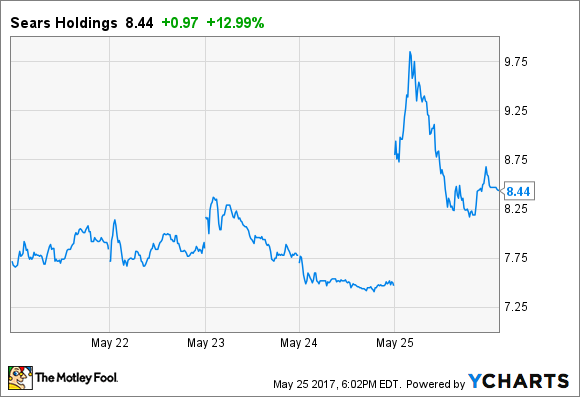 Sears Holdings Stock Soared Despite Dreadful Q1 Earnings Results