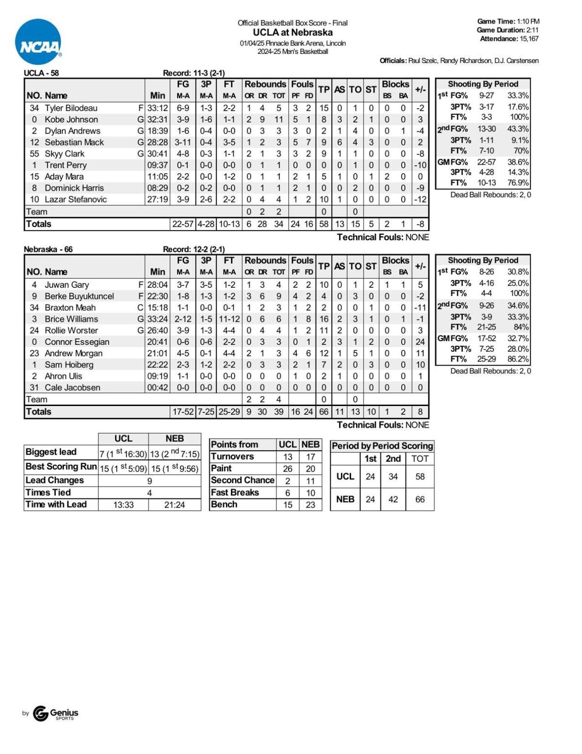 Takes from Nebraska men's basketball's win over No. 15 UCLA