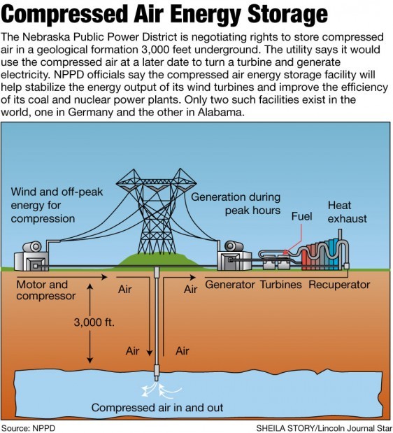 NPPD plans to store compressed air underground for energy use
