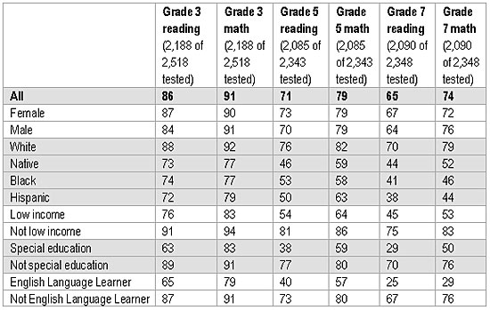 Hartley's Metropolitan Achievement Test scores stand out