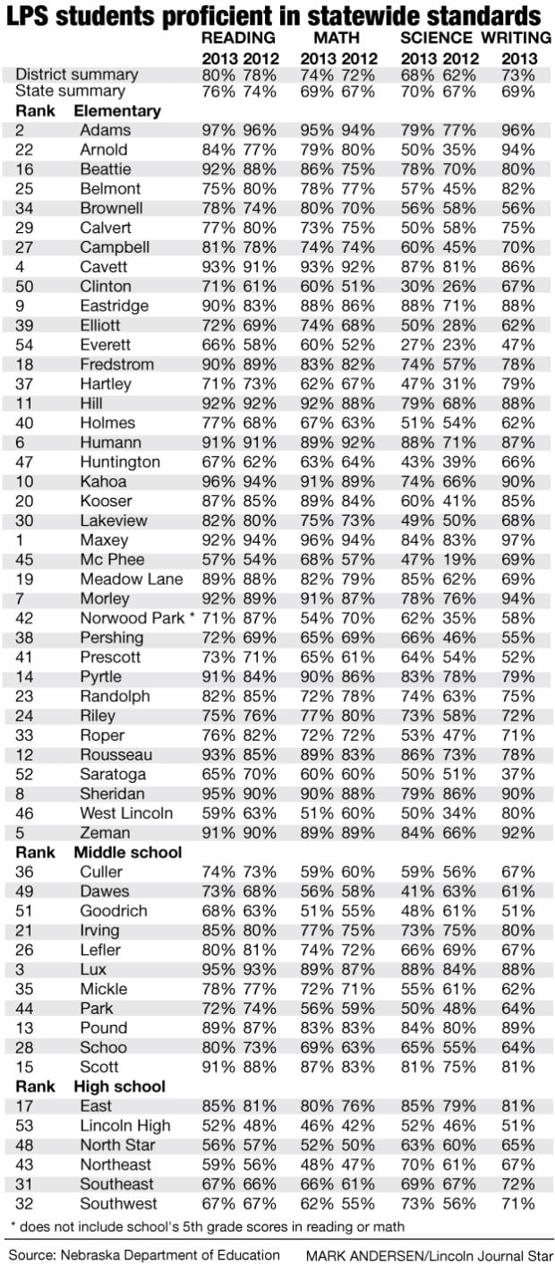 LPS 'invests' in tests to help bolster student scores