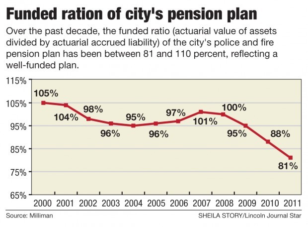 Consultants recommend extra $2 million go to fire-police pension fund