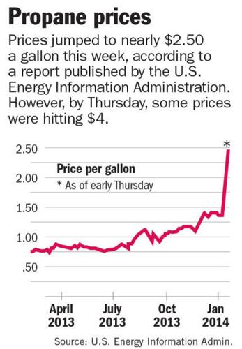 Propane prices spike to record highs