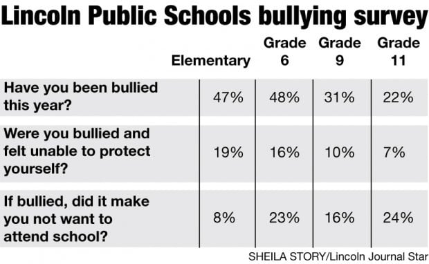 LPS survey helps district combat bullying