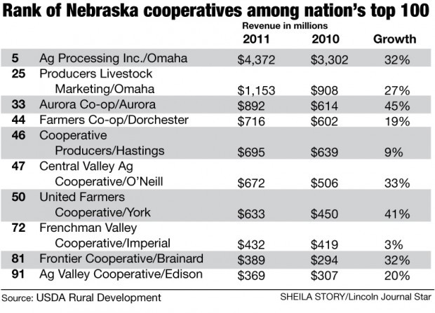 Nebraska co-ops among the nation's largest