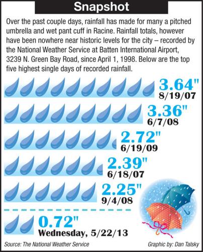 Snapshot: Rainfall in Racine County