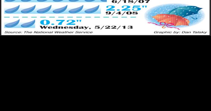 Snapshot: Rainfall in Racine County