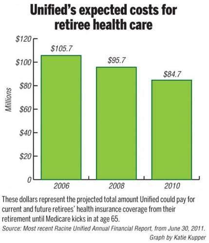 Retiree health care costing Unified less: Changes in insurance plan ...