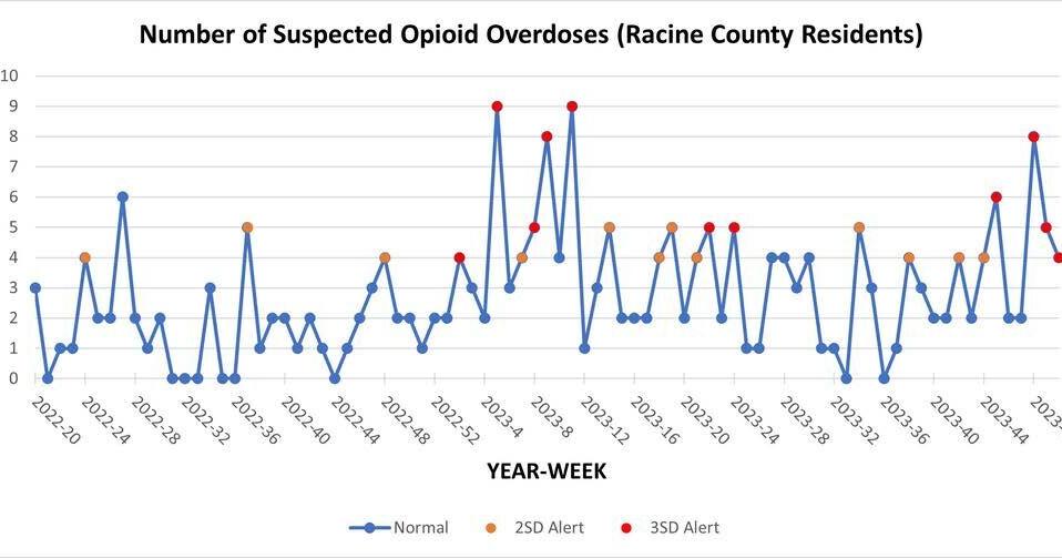 Racine County issues opioid overdose spike alert Racine County issues opioid overdose spike alert