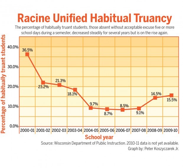District’s truancy rate beginning to climb once again