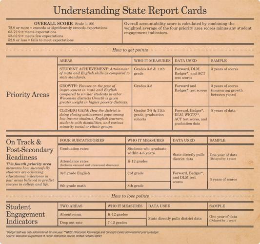 State report cards due out this month; here is how the grade is calculated