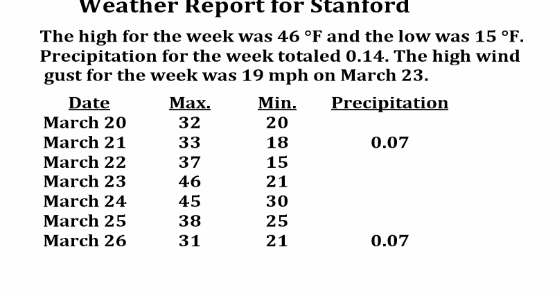 Stanford Weather Report March 20 - 26, 2023 | Local | judithbasinpress.net