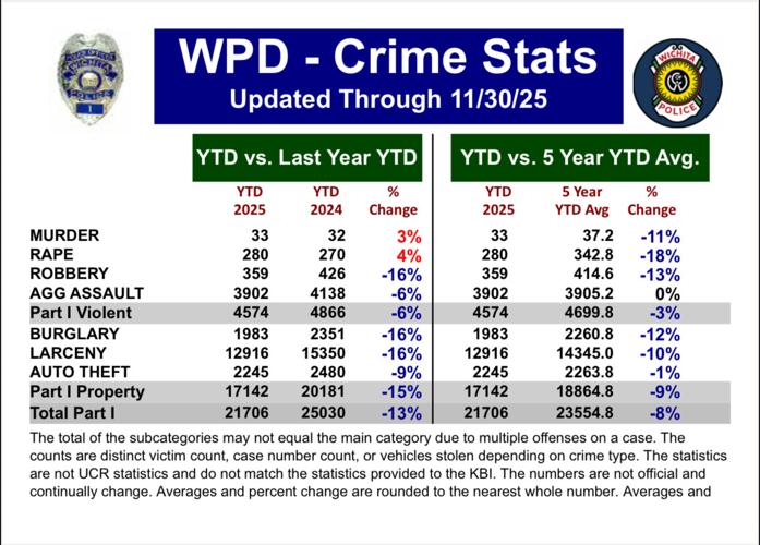 US poised to end 2025 with the largest one-year drop in homicides ever ...