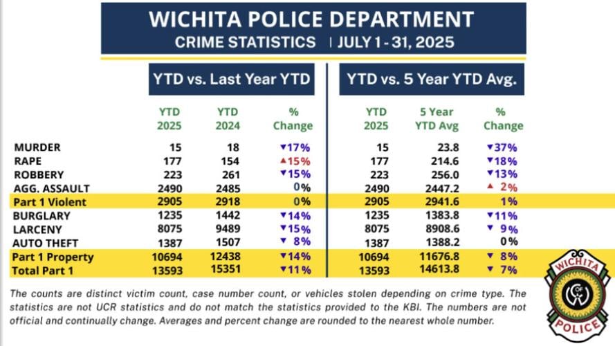 Wichita monthly crime stats: Property crime and most violent crimes ...